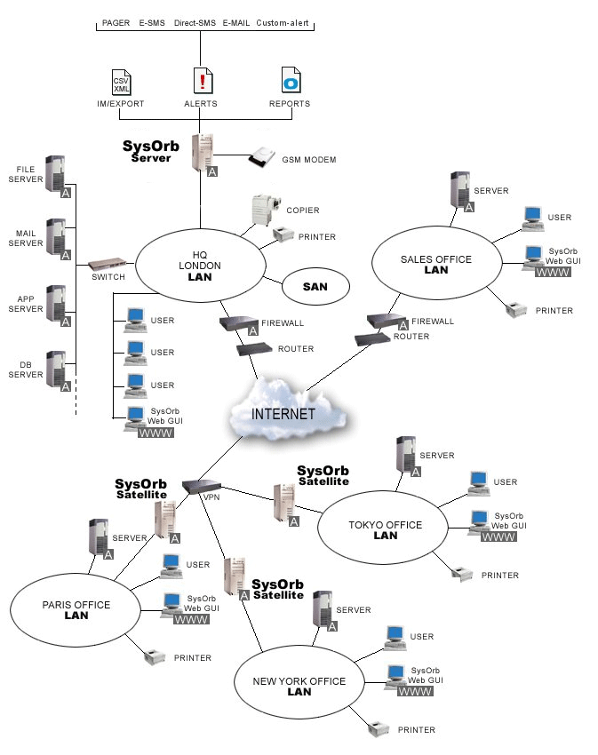 Overview SysOrb server and network monitoring system | Evalesco